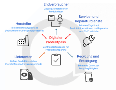Digitaler Produktpass (DPP): Nutzen & Zukunft im Überblick